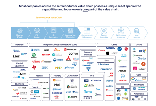 The Semiconductor Ecosystem | Altman Solon
